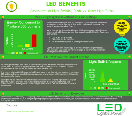 LED Benefits: Advantages of LED vs. Other Light Bulbs [Infographic ...